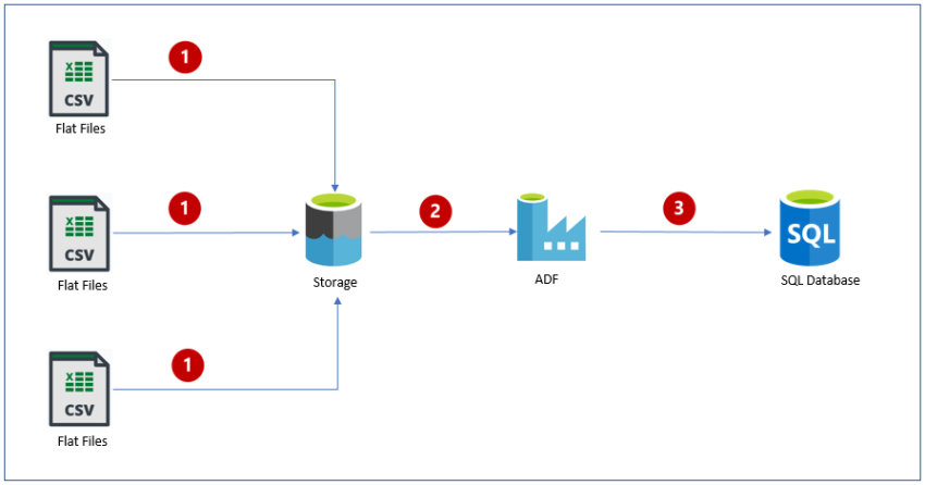 Azure Data Factory Implement Upsert Using Dataflow Alter Row